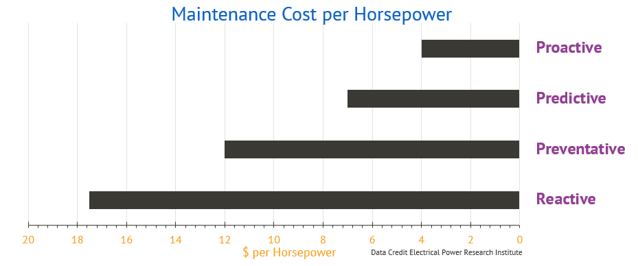 Proactive and Predictive Maintenance in Smart Factories | CBT
